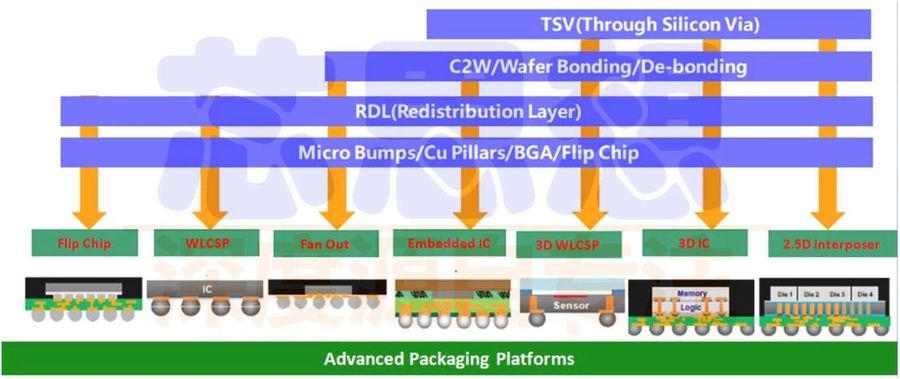 三维晶圆级先进封装技术的创新发展 - 李洪勋的个人主页